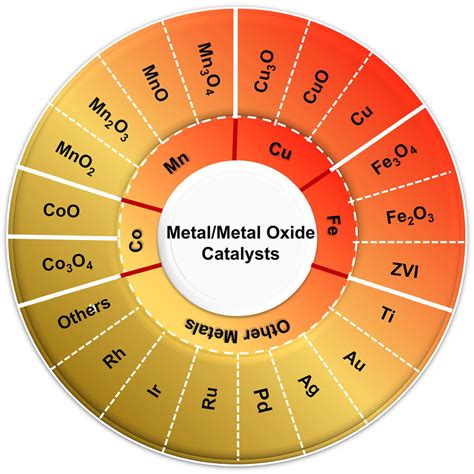 Metalmetal Oxide Based Catalysts Employed For Oxidative Degradation Of