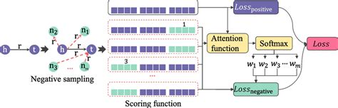 The Framework Of The Negative Sampling Method With The Attention