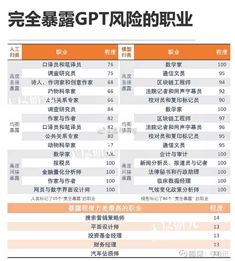 看看你的工作gpt暴露风险大吗？说人话你会被ai替代吗？数据来源：未尽研究对gpt风险暴露最高的十个职业 （人工归类）： 雪球