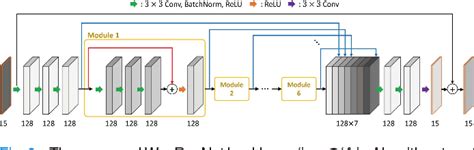 Figure 1 From Deep Convolutional Framelet Denosing For Low Dose Ct Via Wavelet Residual Network