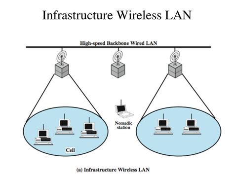 PPT Wireless LAN Technology PowerPoint Presentation Free Download ID