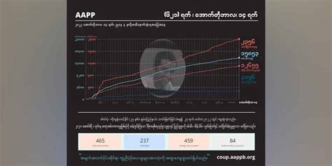 စစ်အုပ်စု အကြမ်းဖက်ပစ်ခတ်သတ်ဖြတ်မှုကြောင့် အပြစ်မဲ့ကျဆုံးပြည်သူ ၂၃၅၆