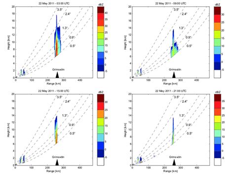 Four Of The Most Significant Rhi Range Height Indicator Radar Images Download Scientific