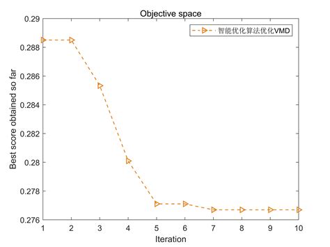 6基于蜻蜓优化算法 Da优化的vmd参数da Vmdhi Vmd Tcn是什么方法 Csdn博客