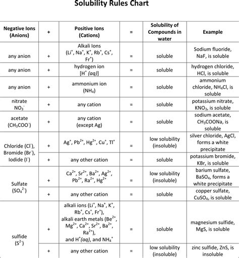 Solubility Rules Chart In 2025 Chemistry Worksheets Solubility Teaching Chemistry