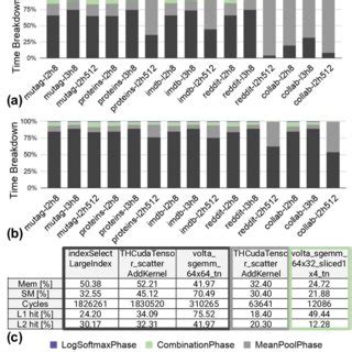 A Weight Stationary Systolic Array GEMM Dataflow B Common 2D