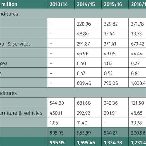 Budget Allocations To Ecd Head Office By Category Of Expenditure 2013