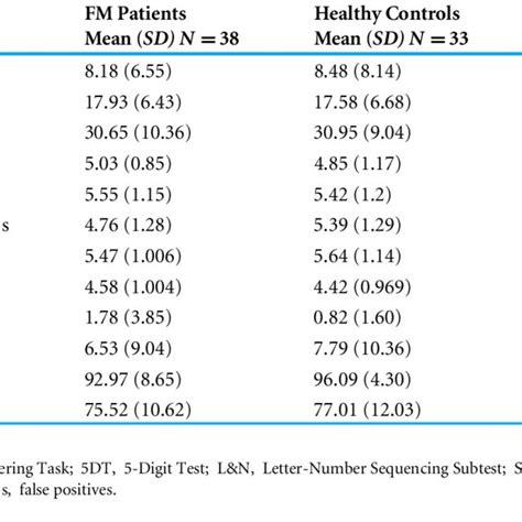Working Memory Performance Of The Fm Patients And Healthy Control