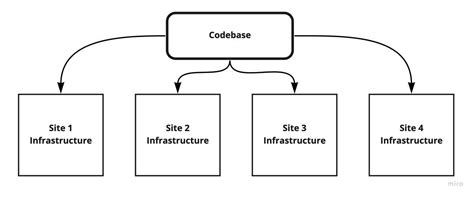 one codebase drupal multisite management platform sh