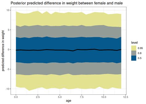 Statistical Rethinking Colearning 2023 Homework 02