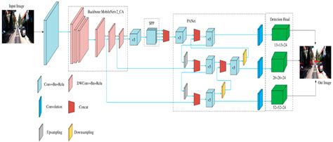 Technologies Free Full Text Mobilenetv2ca Lightweight Object Detection Network In