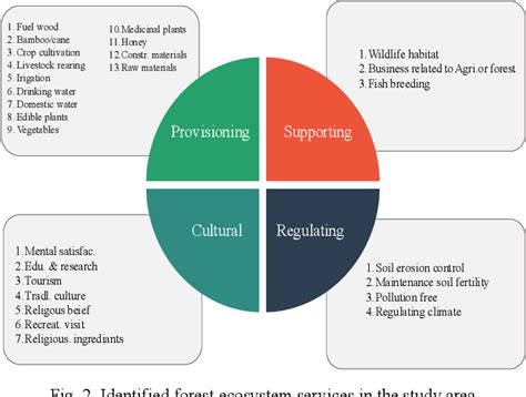 Figure 2 From Farmers Perception Towards Forest Ecosystem Services And