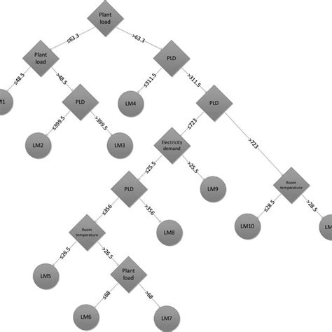 regression tree source the author adapted from the application weka
