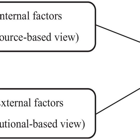 Theoretical Framework Of Export Performance Source Adapted From Chen