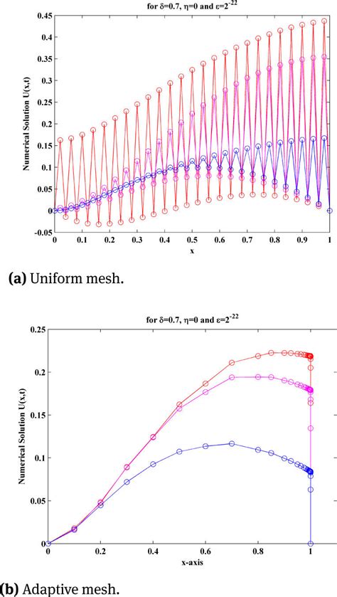 Numerical Solution Of Example 5 2 Using Uniform Mesh And Adaptive Mesh Download Scientific