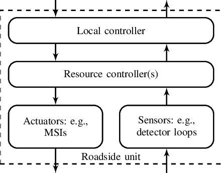 Structure Of The Traffic Management System Download Scientific Diagram