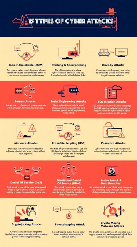 Muhammad Saufi Bin Abd Hamid On Linkedin Cyberattacks Infosec Cybersecurity Community