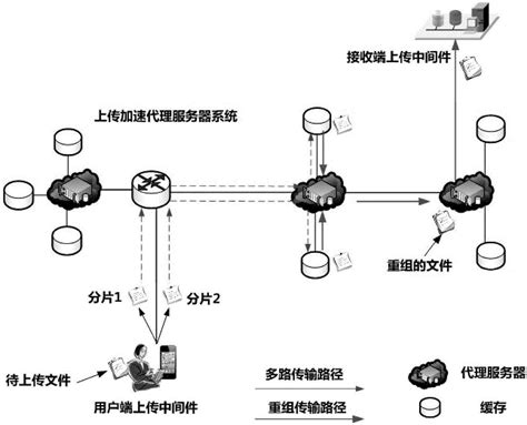 Adaptive Uploading Acceleration Method Based On Distributed Agent