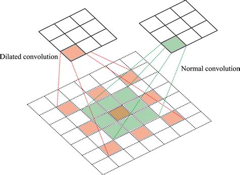 Dilated Convolution And Normal Convolution Red Blocks And Lines Denote Download Scientific