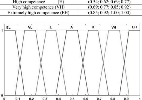 Figure 1 From A Fuzzy Group Decision Making Model For Measurement Of