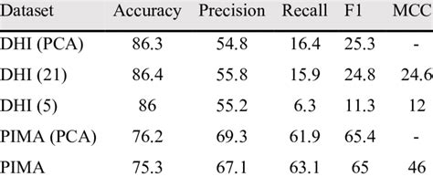 Comparison Of Pid And Dhi Datasets Using The Proposed Model Download Scientific Diagram