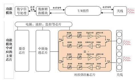 【个股价值观】铖昌科技：相控阵t R芯片高维布局，卫星市场爆发元年将至 个股观点： 1、 铖昌科技 是国内少数具有相控阵t R芯片研发和量产单位的民营企业代表之一，从 和而泰 公司分拆上市