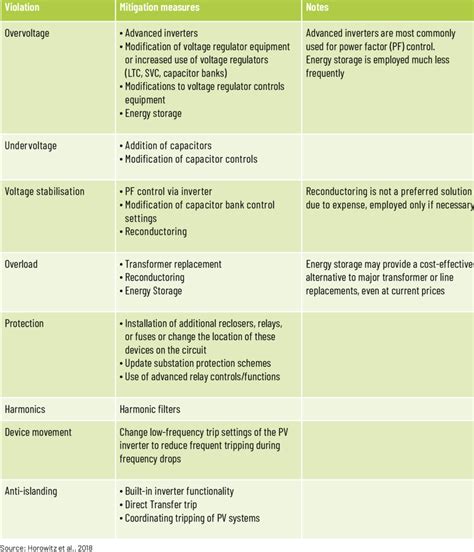 Common Mitigation Approaches Employed To Integrate Solar Pv To On Grid