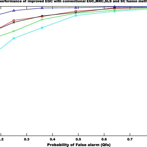 Cooperative Spectrum Sensing With Soft Fusion Rules Download Scientific Diagram