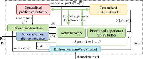 Figure 1 From Hybrid Beamforming For Mmwave Mu Miso Systems Exploiting Multi Agent Deep