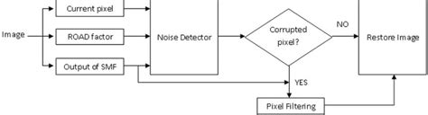 Block Diagram Of The Proposed Ffnn Based Smf System Download Scientific Diagram
