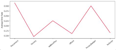 The Average Error Rate Aer Of The Ppts Download Scientific Diagram