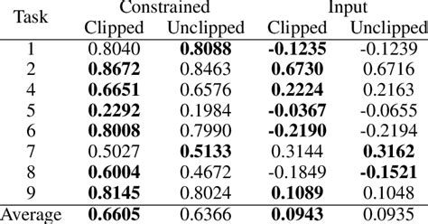 Kendall S Rank Correlation Between Mean Margin And Test Accuracy For