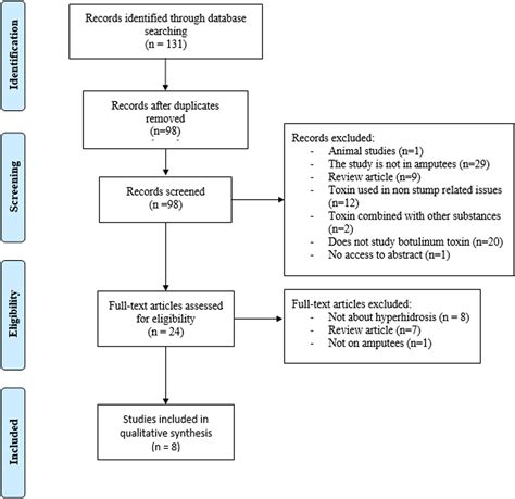 Botulinum Toxin In The Treatment Of Residual Limb Hyperhidrosis A Systematic Review