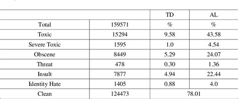 Table 2 From How Do Machine Learning Algorithms Effectively Classify Toxic Comments An