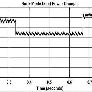 Output Voltage Responses Load Current And Load Power Variations Download Scientific Diagram