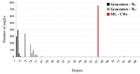 Angle Distributions For The Extended Golay 24 12 8 Code Of The First Download Scientific