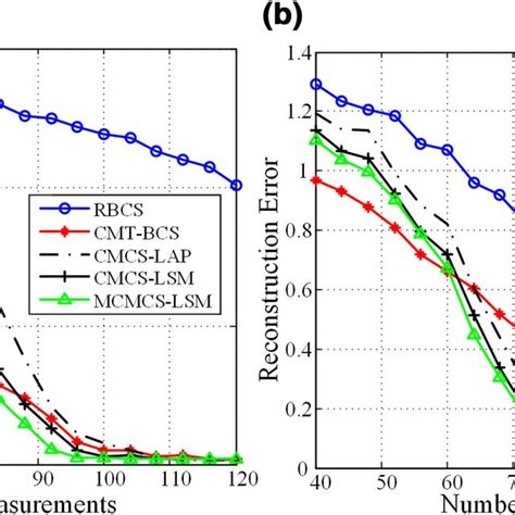 Reconstruction Error Of Modified Complex Multitask Bayesian Compressive