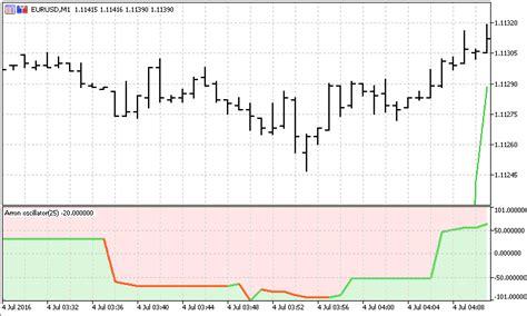 Free Download Of The Aroon Oscillator Indicator By Mladen For Metatrader 5 In The Mql5 Code