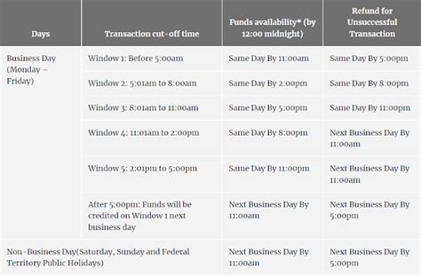 Maksud Ibg Transfer Dan Tempoh Pemindahan Wang