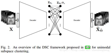 Deep Multimodal Subspace Clustering Network Code Implementation