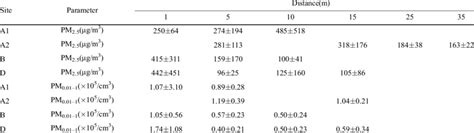 Pm 25 Mass And Sub Micron Particle Number Concentrations At Different