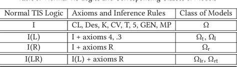 Table 5 From Logics For Temporal Information Systems In Rough Set Theory Semantic Scholar