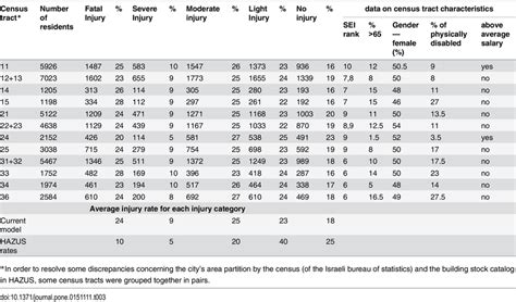 Results Of Casualty Estimation Simulationintegrated Model According