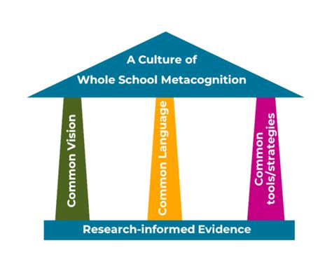 The Eef And Implementation Metacognition And Self Regulated Learning Thinking Matters