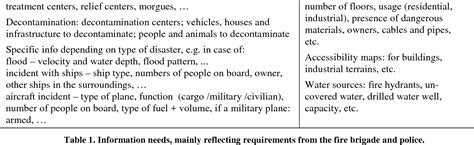 Table 1 From Spatiotemporal Data Modeling For Disaster Management In