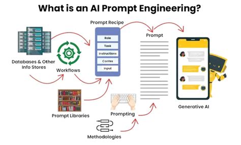 25 Best Ai Prompt Engineering Techniques