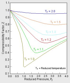 Compressibility Factor Gases Encyclopedia Article Citizendium