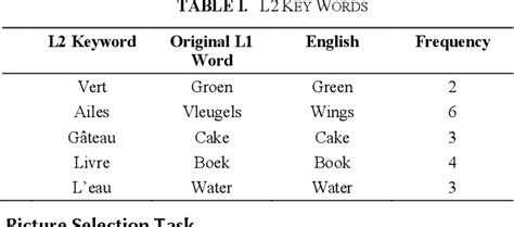 Table I From L2 Vocabulary Learning Through Lexical Inferencing Stories With A Social Robot