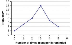 Line Graphs Introduction To Statistics Corequisite