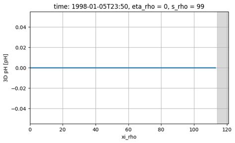 Visualizing Roms Output — Roms Tools Documentation